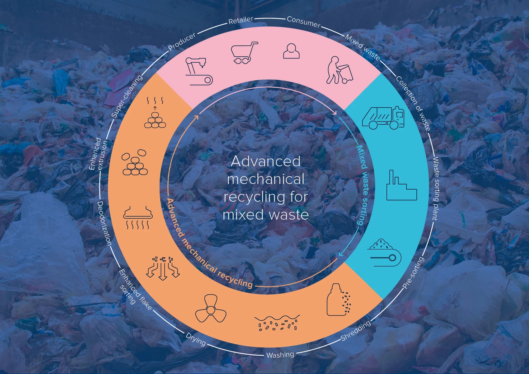 Mechanical recycling technology for plastics | TOMRA
