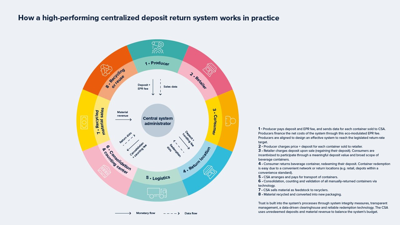 Deposit return systems | TOMRA